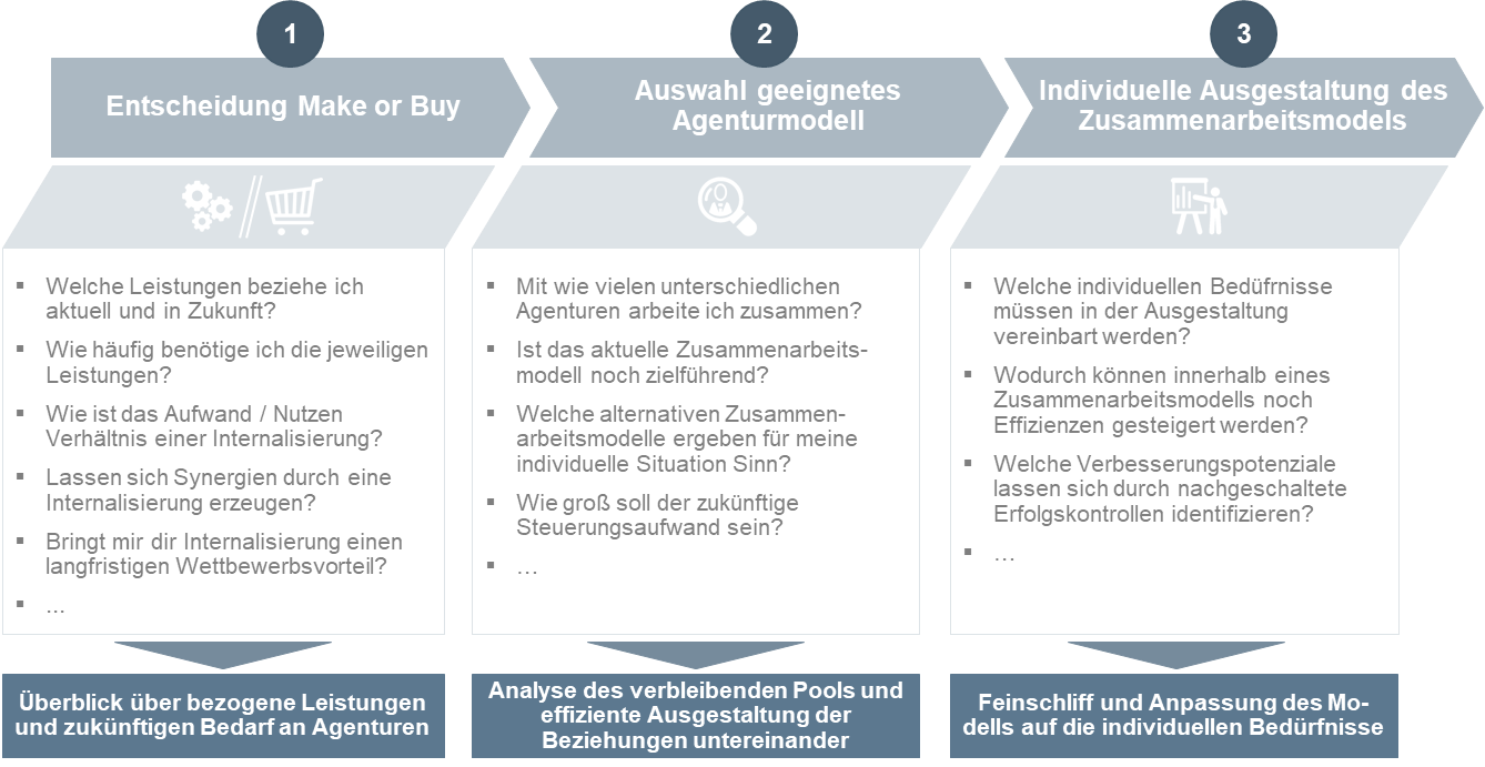 PARTNER: Neugestaltung der Zusammenarbeit mit externen Partnern und ...