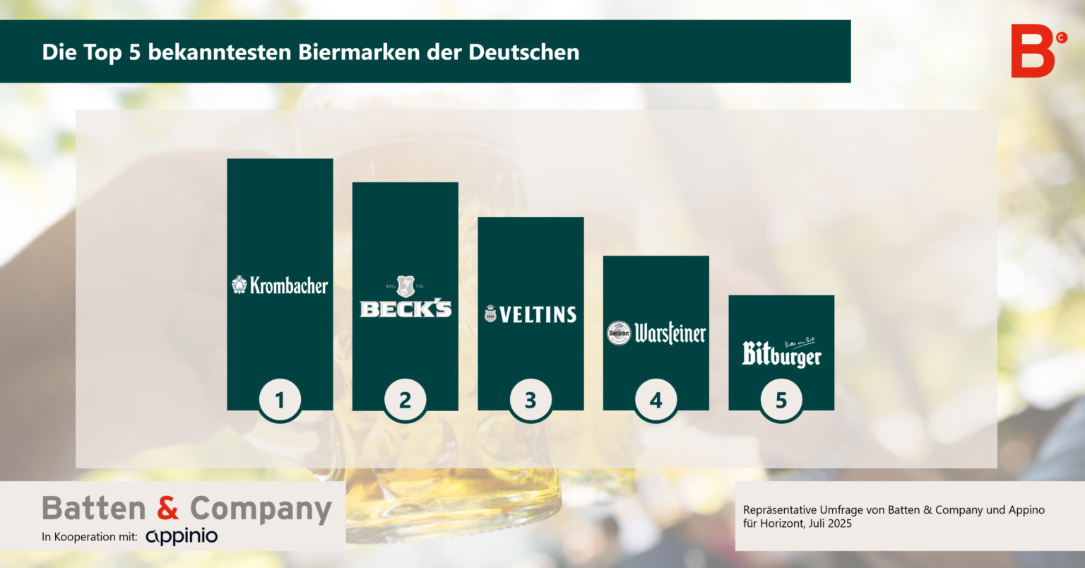 Menschen & Marken – Biermarken-Ranking: Die Favoriten der Deutschen